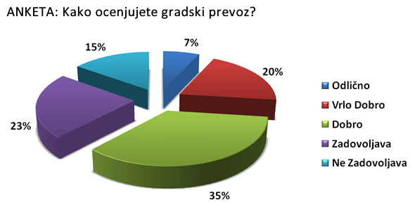 Potvrđeno - 95-ca najopterećenija linija u Beogradu! - www.lobi-info.rs